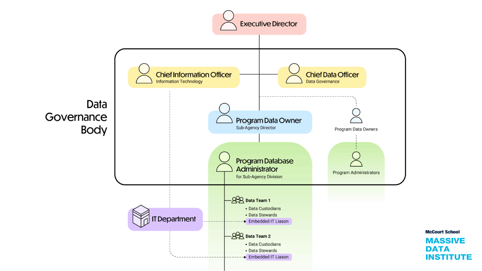 Data Governance Transformation | Massive Data Institute | Georgetown ...